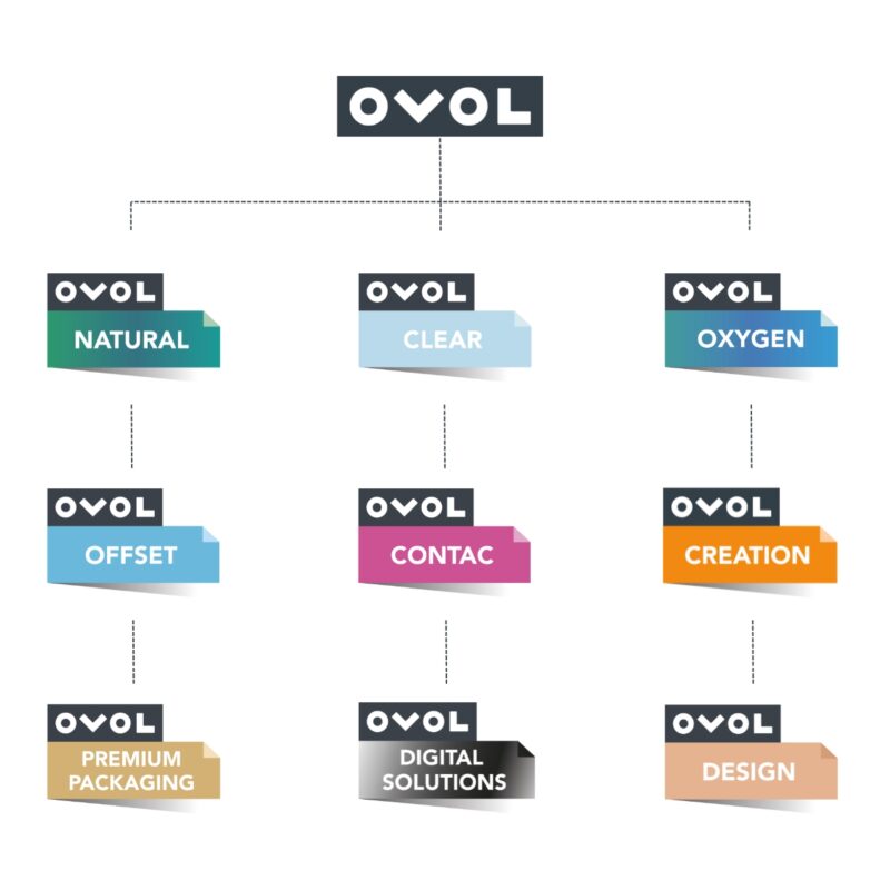 OVOL France unifie ses marques sous une nouvelle identité. | Uni ...